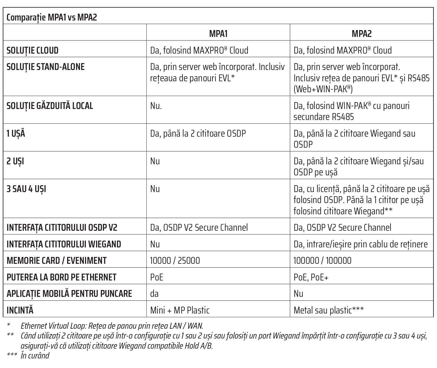 MAXPRO® ACCESS – Controlul accesului de generație următoareMAXPRO ...