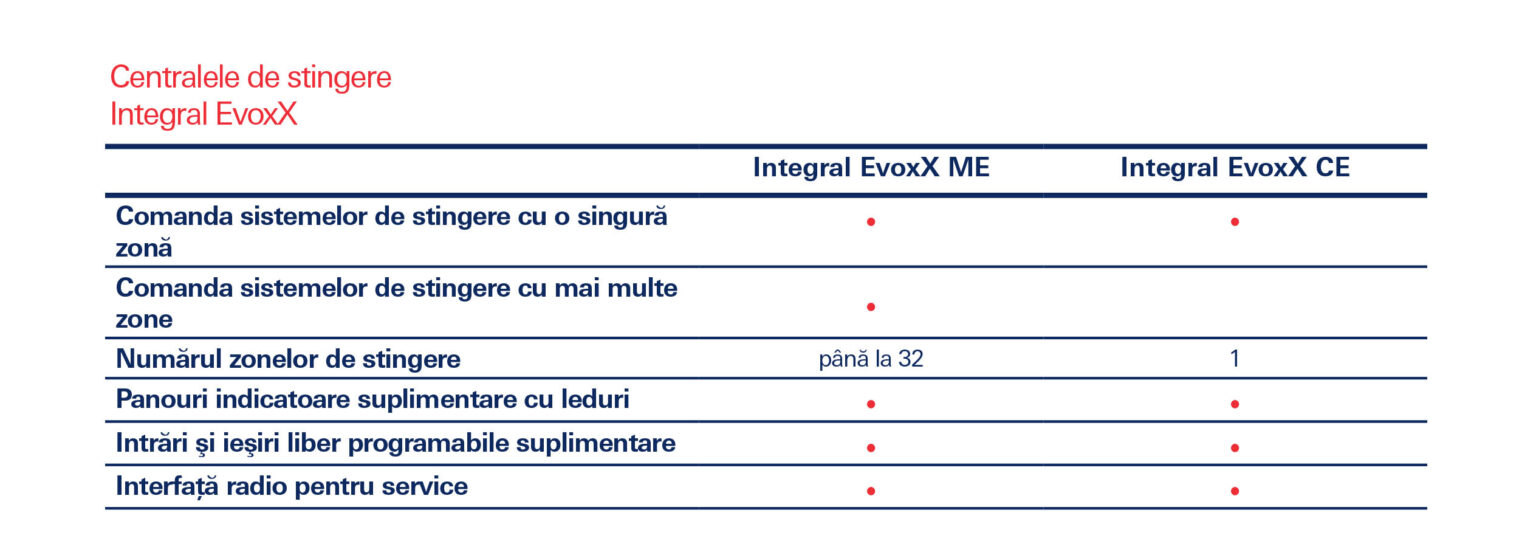 Centralele de incendiu Integral EvoxX de la Schrack Seconet